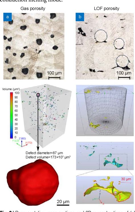 Figure 2 From A Review And A Statistical Analysis Of Porosity In Metals Additively Manufactured