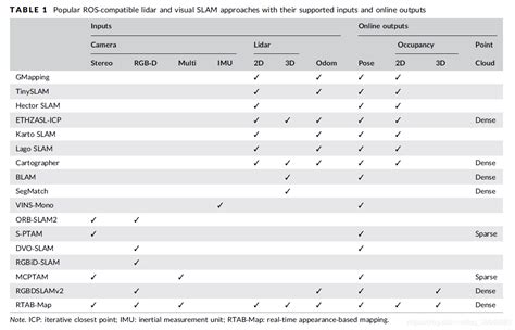 Rtab Map：适用大范围长周期的开源雷达视觉slam库rtab‐map As An Open‐source Lidar And