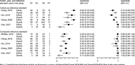 Figure 3 From Xpert Mtb Rif Ultra Versus Xpert Mtb Rif For Diagnosis Of Tuberculous Pleural