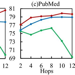 First Row The Relationship Between The Classification Accuracy Of GAT