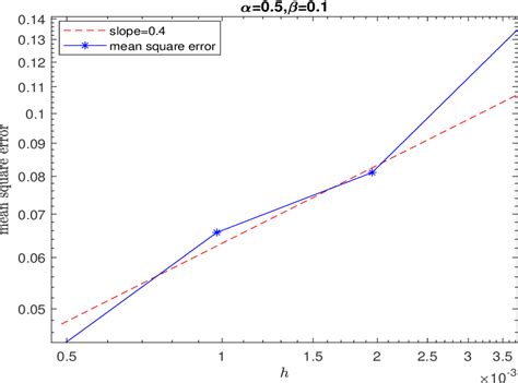 Figure 1 From Numerical Methods For Stochastic Volterra Integral