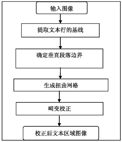 Distortion Correction Method And Apparatus For Document Image Eureka