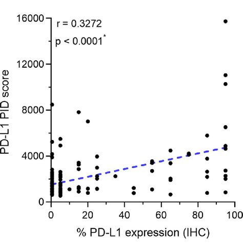 Correlation Between Programmed Cell Death Ligand 1 Pd L1 Expression