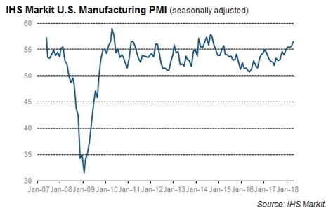 Ihs Markit U S Manufacturing Pmi™ Final Data Business Wire