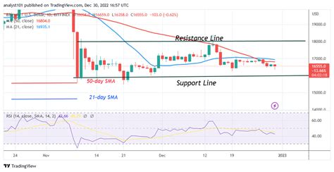 Bitcoin Price Prediction For Today December 30 BTC Price Is Set As A