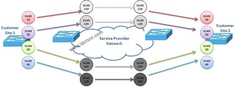 VLAN Mapping VLAN Translation IpCisco
