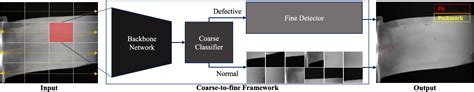Figure 2 From Tiny Defect Detection In High Resolution Aero Engine