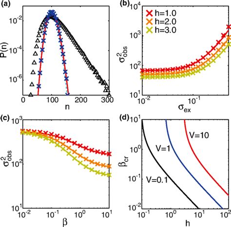 Comparison Of Theory Lines And Stochastic Simulations Symbols For