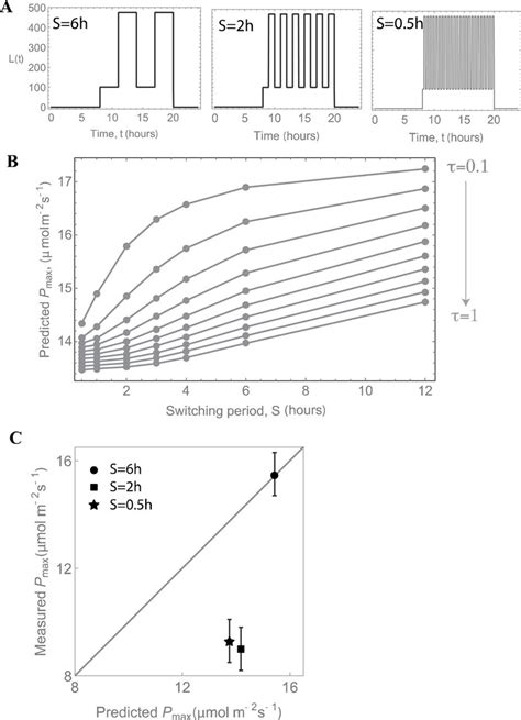 Comparing Model Predictions With Experimental Data A Experimental