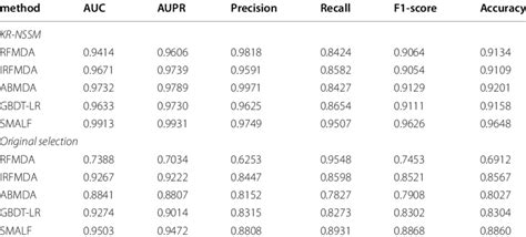 Performance Comparison Of Existing Prediction Methods Based On Fivefold