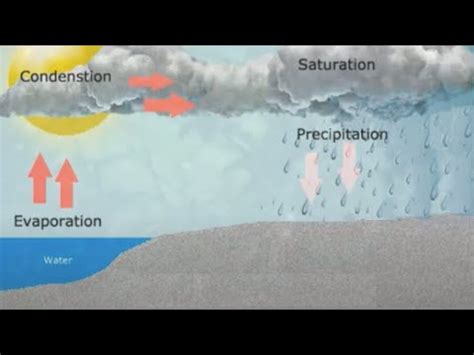 Convectional Precipitation