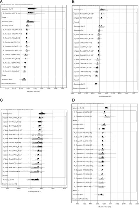Bayesian Models For Menga And El Toro A Construction Of Menga Menga Download Scientific