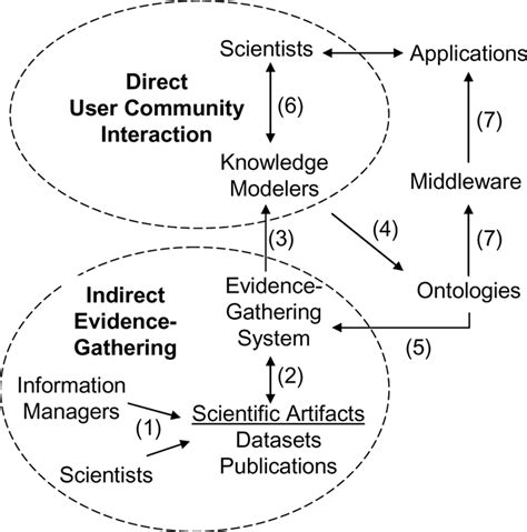 Interaction Between Direct And Indirect Methods Of Knowledge Download Scientific Diagram