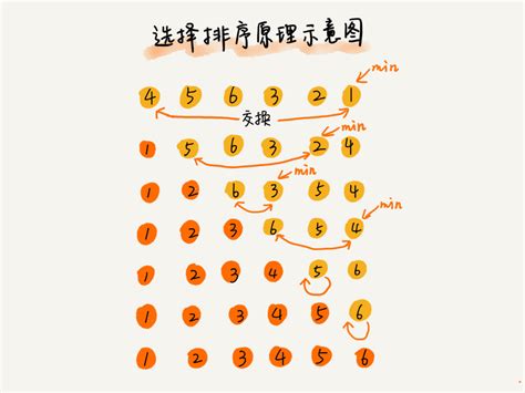 详细分析冒泡排序、选择排序、插入排序(最好最坏平均时间复杂度(有序度)、稳定性、内存消耗(原地排序))冒泡排序时间复杂度 最好 最坏 详细分析冒泡排序、选择排序、插入排序(最好最坏平均时间复杂度(有序度)、稳定性、内存消耗(原地排序))冒泡排序时间复杂度 最好 最坏