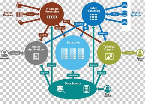 Stream Processing Batch Processing Big Data Extract PNG Clipart Area Batch Processing Big