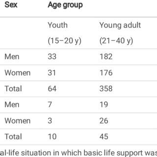 Numbers Of Study Participants In Each Sex And Age Group Download