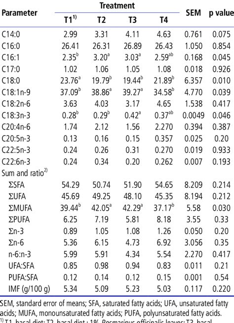 Fatty Acid Composition Of Total Fa And Intramuscular Fat Imf Of