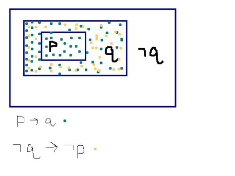 Logic Contrapositive Gives More Info Than Implication Mathematics