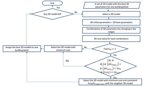 3 D Optimization Workflow Download Scientific Diagram