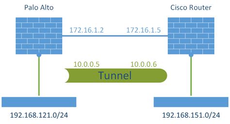 Ipsec Site To Site Vpn Palo Alto Cisco Router W Vti Blog Webernetz Net