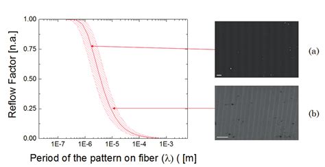 4 2 Reflow Factor Versus The Targeted Periodicity Of The Texture At Download Scientific