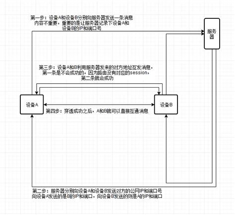 P2p内网穿透技术 Udp打洞 程序员大本营