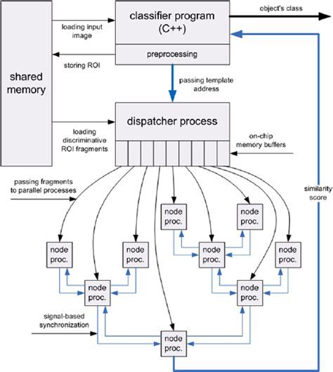 Parallelized Kmp Algorithm Speed Up Pattern Matching Cgs Connect