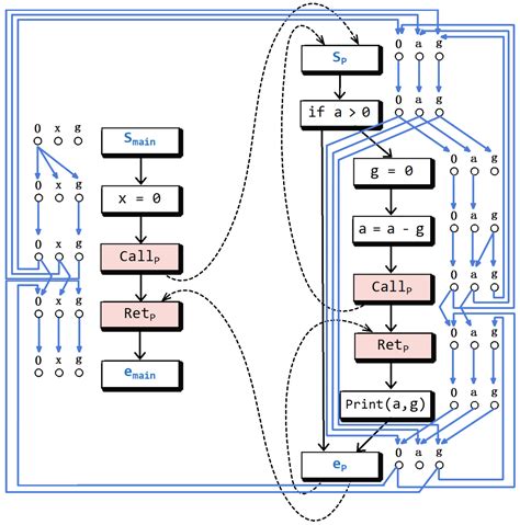 11 Cfl 可达与 Ifds 静态分析