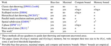 Pdf A Simple Algorithm For Maximal Poisson Disk Sampling In High