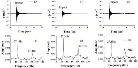 Acceleration Data Vs Time And Fft Analysis Results For A3 A4 And A8
