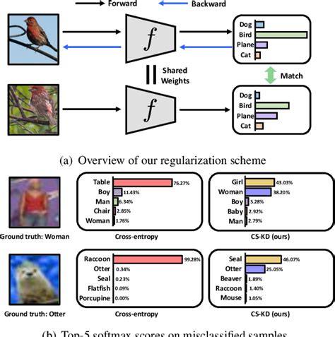 Figure From Regularizing Class Wise Predictions Via Self Knowledge