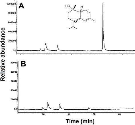 Tic From Gc Ms Showing The Biotransformation Products Obtained From Download Scientific Diagram