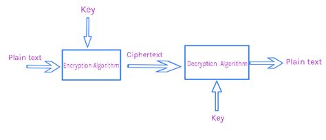 Symmetric Encryption Cryptography In Java GeeksforGeeks