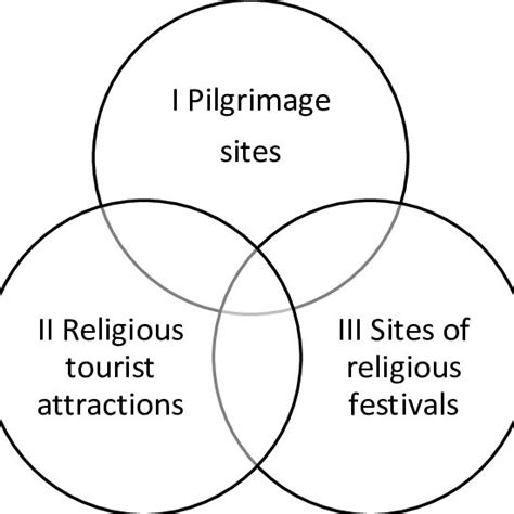 Classification Of Religious Tourist Attractions Download Scientific