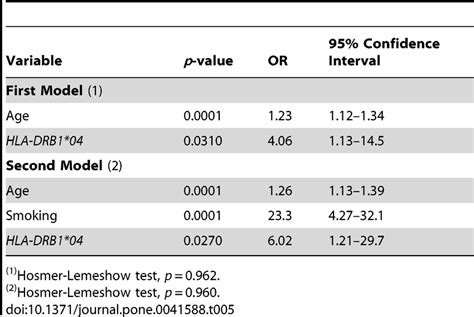 Logistic Regression Models For High Cardiovascular Risk And Hla Drb104