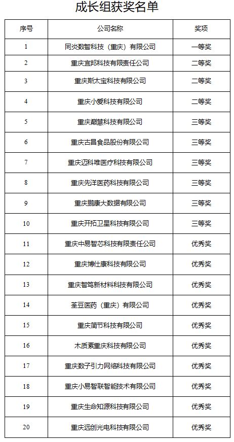 市科技局 第十一届中国创新创业大赛（重庆赛区）获奖名单公示