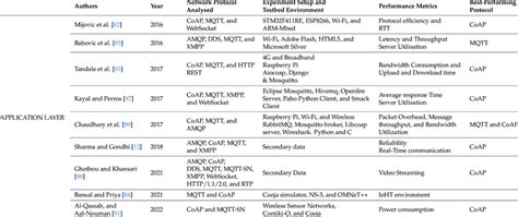 Performance Evaluation Of Network Protocol Download Scientific Diagram