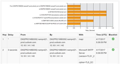 Identifying Phishing Emails Expert Level