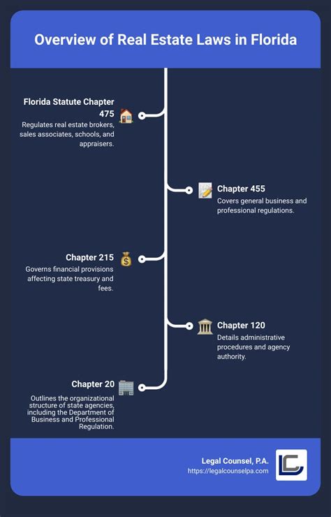 Real Estate Law In Florida Buyer And Seller Guide