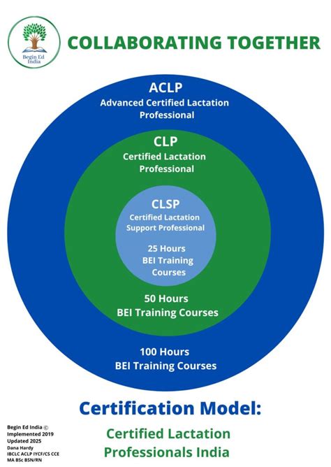 Online Lactation Course Begin Ed India
