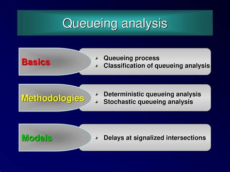 Queueing Analysis Basics Methodologies Models Queueing Process Ppt