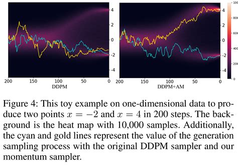 2024 Ijcai Boosting Diffusion Models With An Adaptive Momentum Sampler论文精读 Lzqs Blog