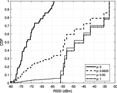 Cdf Of Rssi For Different Scenarios Of Doa Estimation Accuracy In The Download Scientific