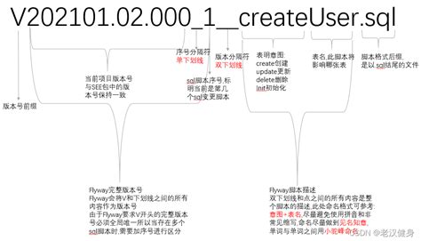 【sql管理】 Flyway数据库版本管理利器从入门到入味flyway Checksum Csdn博客
