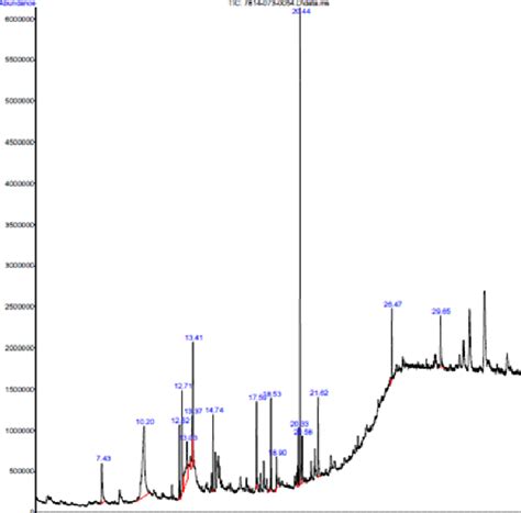 Gc Ms Chromatogram Of The Bioactive Compounds In Methanol Leaf Extract Download Scientific