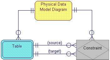 Objects In A PDM