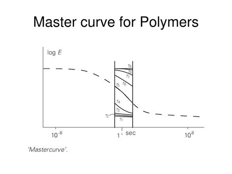 Ppt Linear Viscoelasticity Powerpoint Presentation Free Download