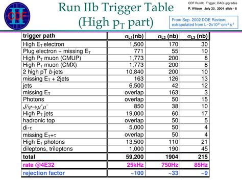 ppt cdf run iib trigger and data acquisition upgrades powerpoint