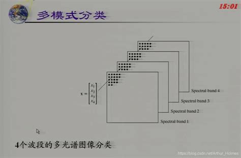数字图像处理，模式识别的理论与方法，简介概念，模式识别是从样本到类别的映射，统计模式识别（贝叶斯，聚类，svm等）句法模式识别图像识别的统计
