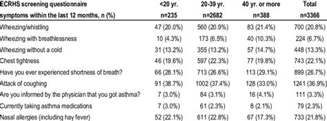 Symptoms According To The Ecrhs Screening Questionnaire In Download Table